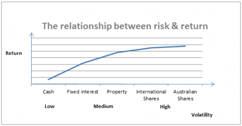Risk Vs Return: Is Your Investor Profile Optimised? - Killara Wealth